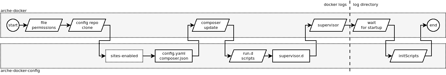 GitHub - acdh-oeaw/arche-docker-config: Sample configurations for the ACDH repo Docker ...
